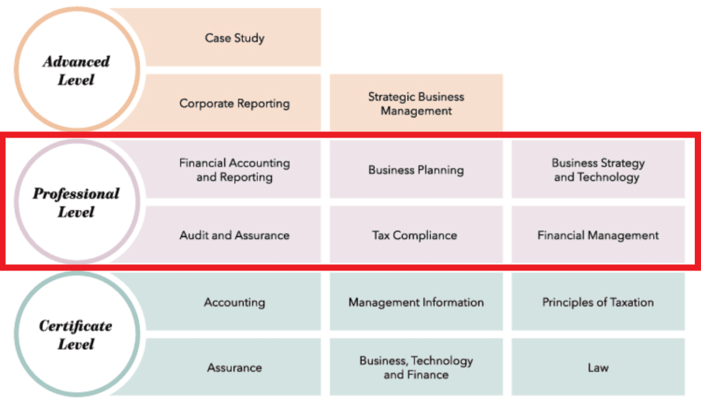 15 ACA Exams Breakdown – Part 2 ACA Professional Level Exams and Quick ...