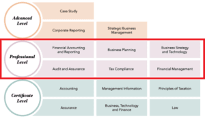 15 ACA Exams Breakdown – Part 2 ACA Professional Level Exams and Quick ...