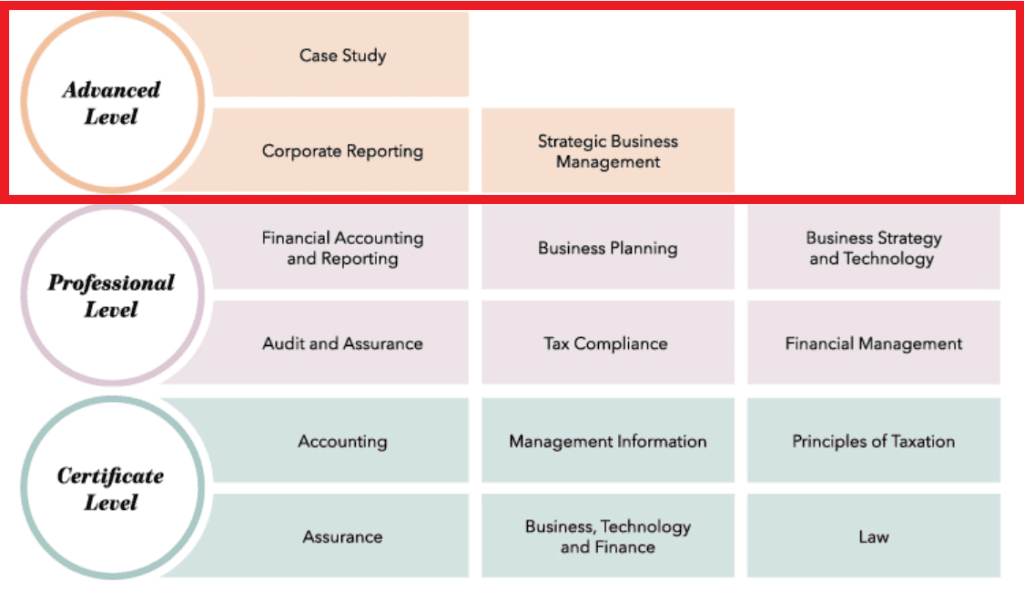 What Is The ACA Qualification? Why the ACA? How to Become An ICAEW ACA ...