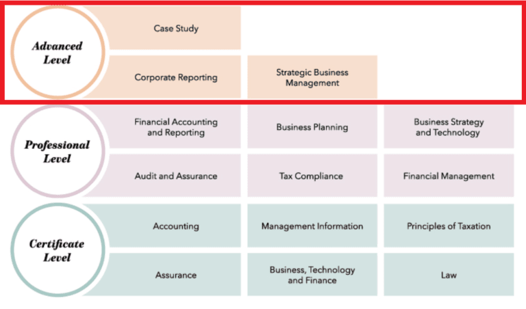 15 ACA Exams Breakdown – Part 3 ACA Advanced Level Exams - Jag Dhaliwal ACA
