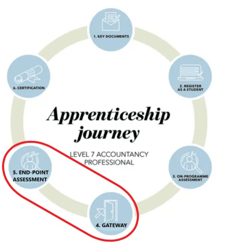 Master the ACA Project Report and EPA - Level 7 Apprenticeship Route ...
